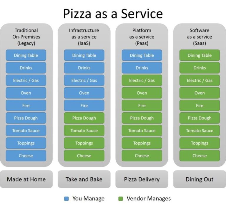 SaaS, PaaS and IaaS explained | SWiTCH SaaS, PaaS and IaaS explained | SWiTCH
